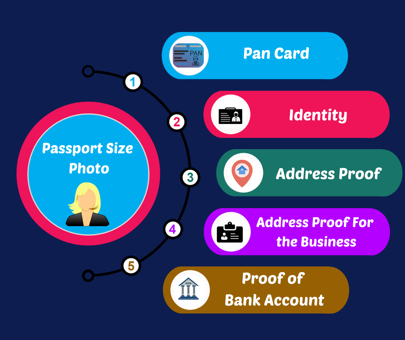 GST Registration Online @ Rs 999/- | Online GST Registration